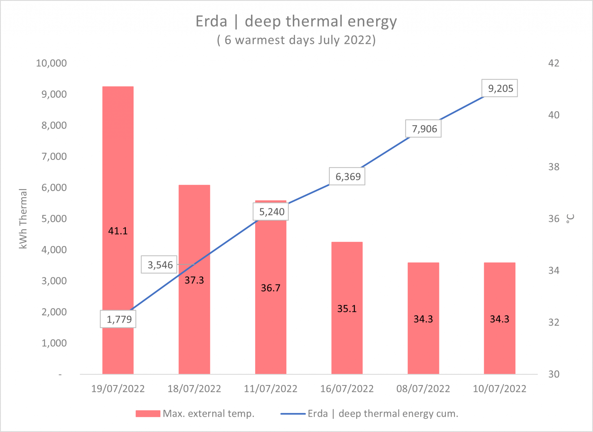 Erda’s geo-exchange benefiting from July heatwave – Erda Energy